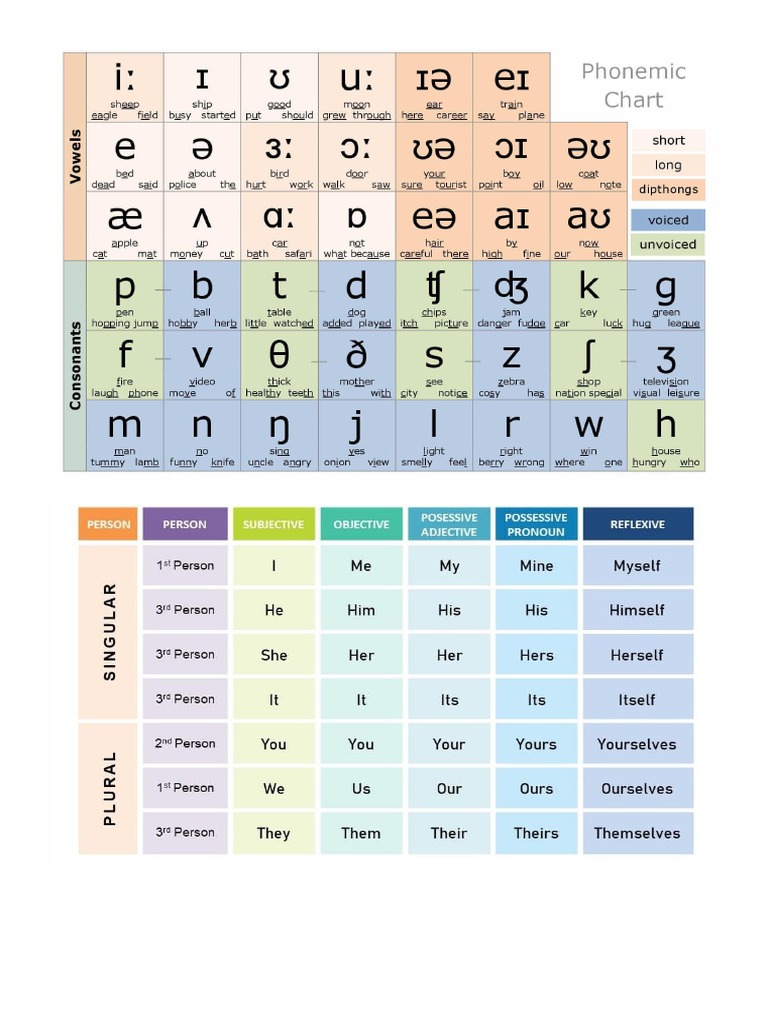 IPA and Pronoun Chart | PDF