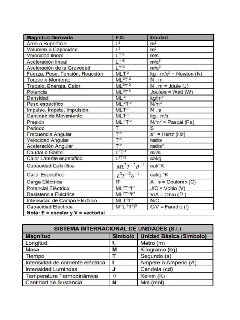Dimensiones de Magnitudes Fisicas Derivadas | PDF | Kilogramo | Cantidad