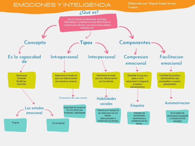 Mapa Conceptual de Inteligencia Emocional | PDF | Las emociones | Inteligencia