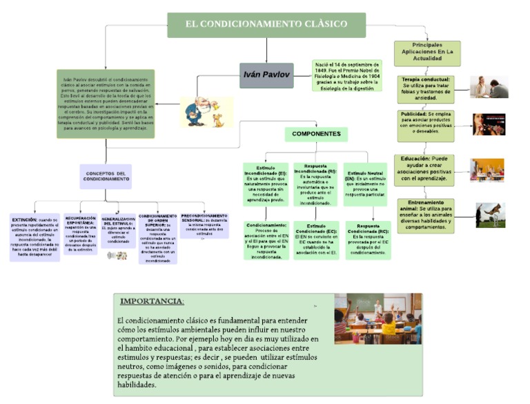 Mapa Conceptual (En Grupo) - Condicionamiento Clasico. | Descargar ...