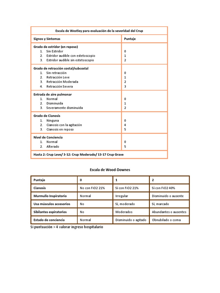 Escala de Westley para Crup | PDF | Enfermedades y trastornos | Medicina