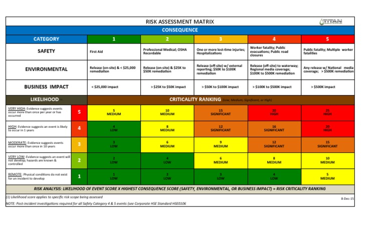Titan Risk Matrix | PDF | Risk | Safety