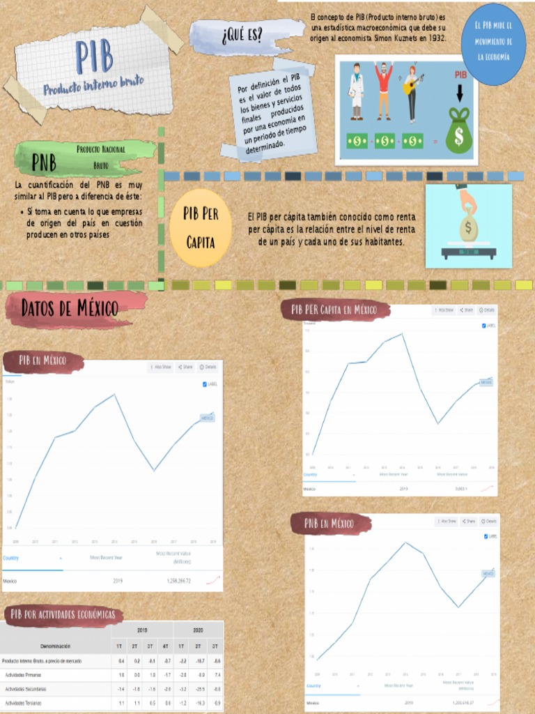 PIB Infografia | PDF | Producto Interno Bruto | Producto nacional bruto