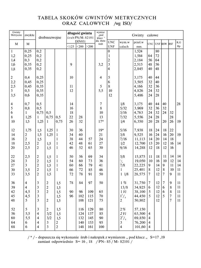 Tabela Skoków Gwintów Metrycznych1 - Kopia | PDF