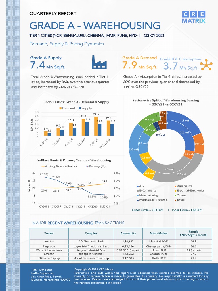 CRE Matrix India Warehouse Q3CY21 | PDF | Warehouse | Marketing
