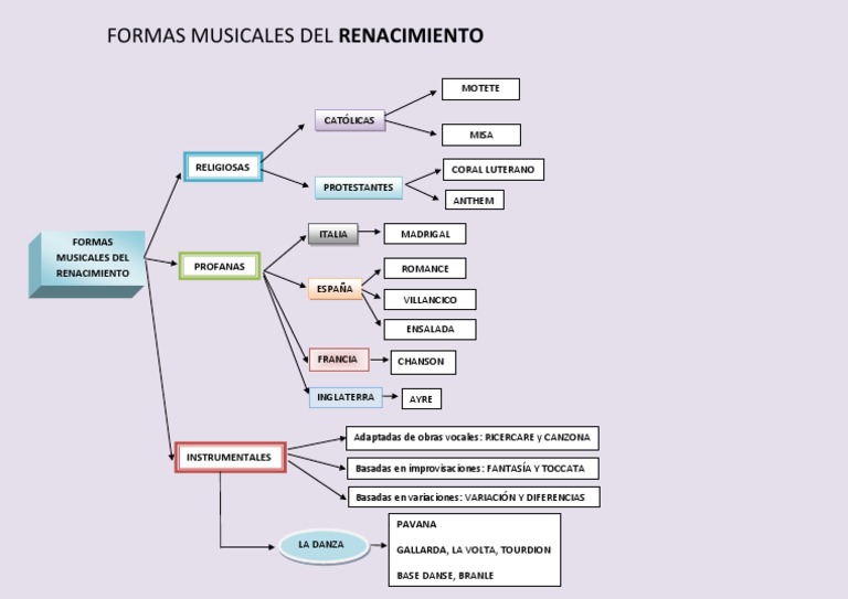 Esquema-Formas Musicales Del Renacimiento | PDF