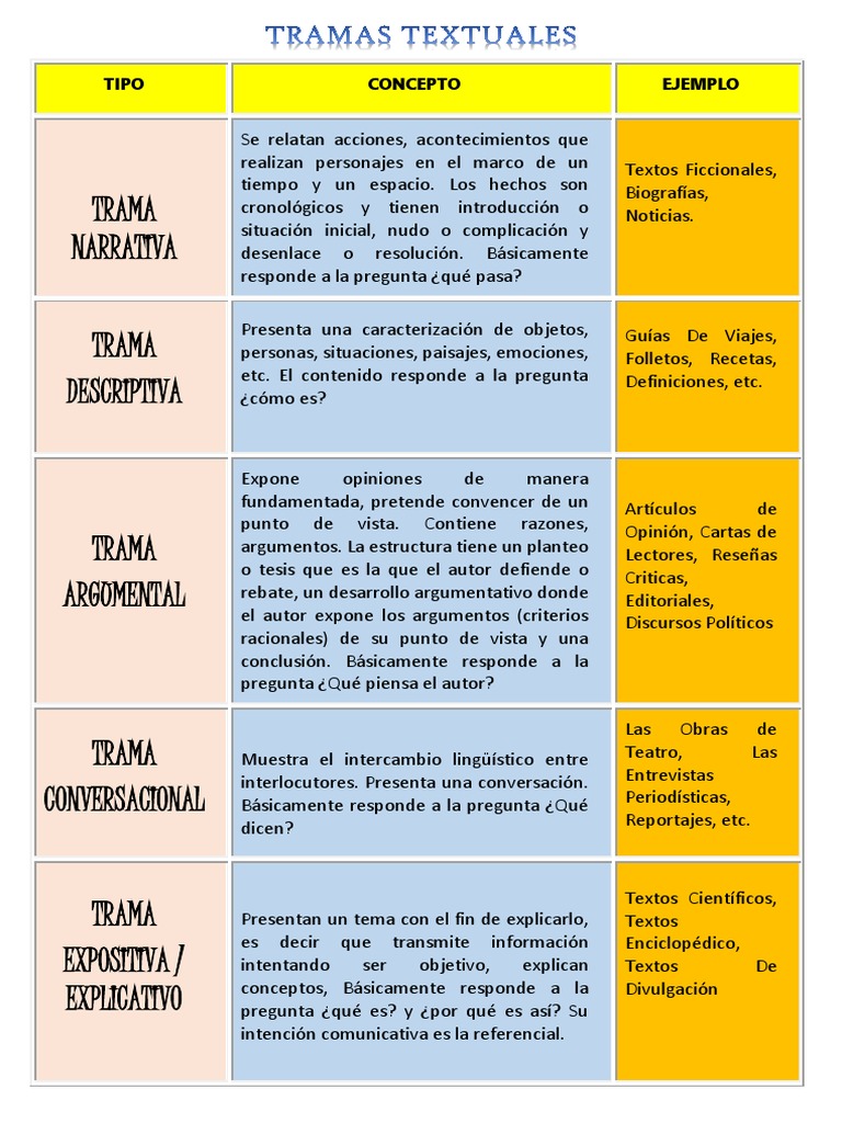 Cuadro de Trama Textual | PDF | Trama (narrativa)
