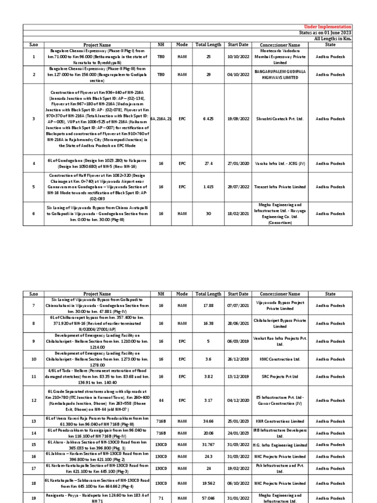 Under Implementation 01-06-2023 | PDF | Infrastructure | Economy Of India