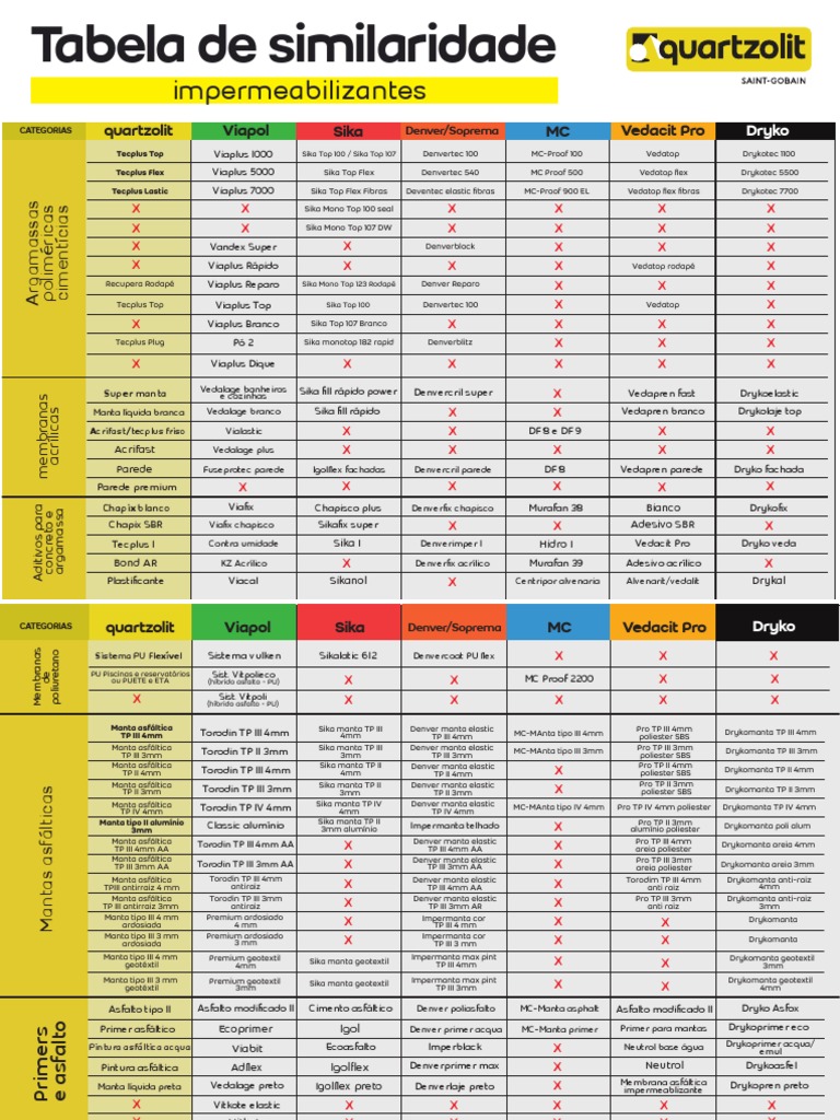 TABELA SIMILARIDADE Impermeabilizantes | PDF