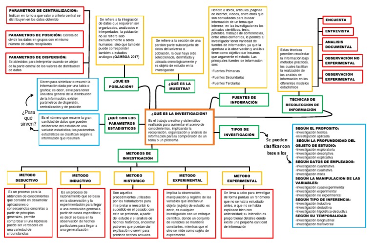 Mapa Conceptual SENA | PDF | Estadísticas | Experimentar