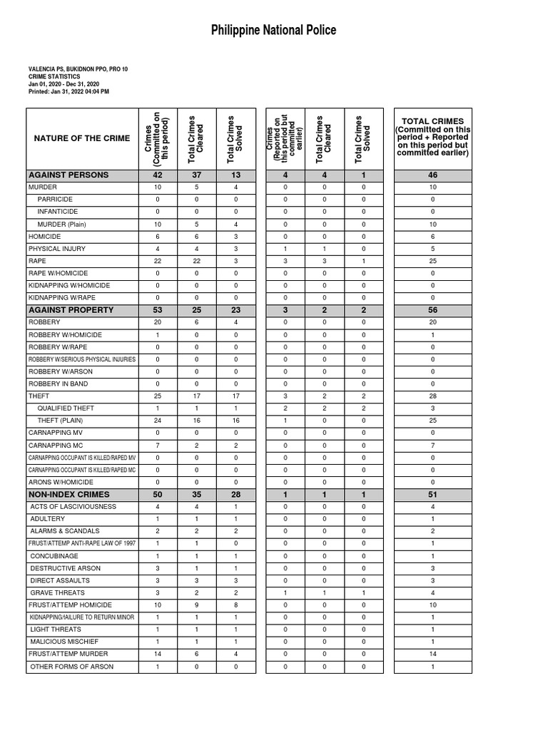 Crime Stat 2020 | PDF | Crime & Violence | Criminal Justice