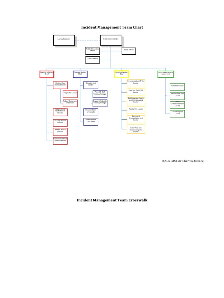 ICS Incident Management Team Structure | PDF | Incident Command System ...