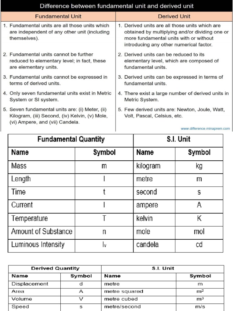 Fundamental and Derived Quantities | PDF