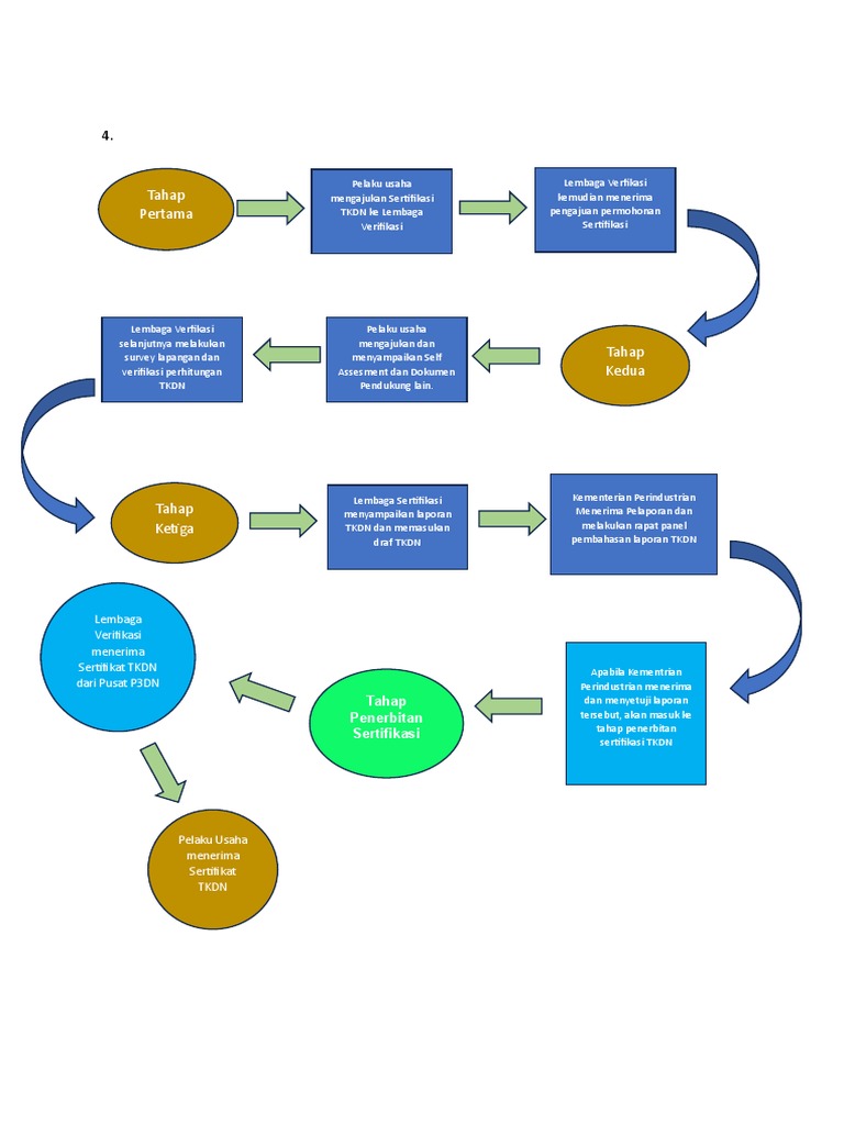Tahapan Sertifikasi TKDN | PDF