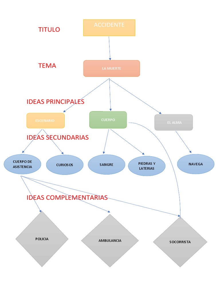 Mapa Conceptual Español | PDF