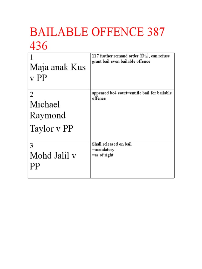 Bailable Offence 387 436 | PDF | Bail | Justice