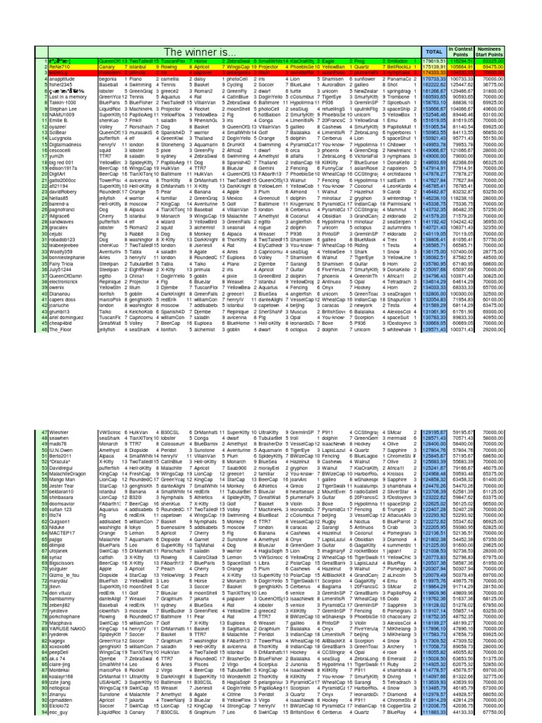 The Winner Is : in Contest Points Nominees Start Points Total | PDF ...