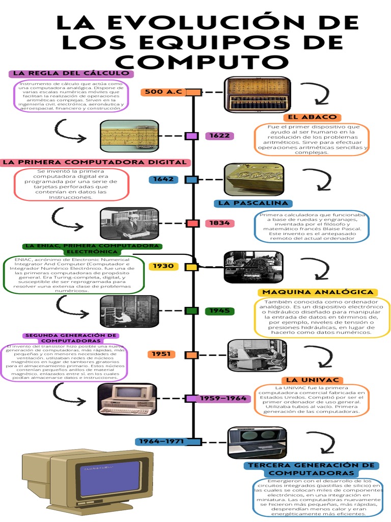 La Evolucion de Los Equipos de Computo | Descargar gratis PDF | Circuito integrado | Equipo