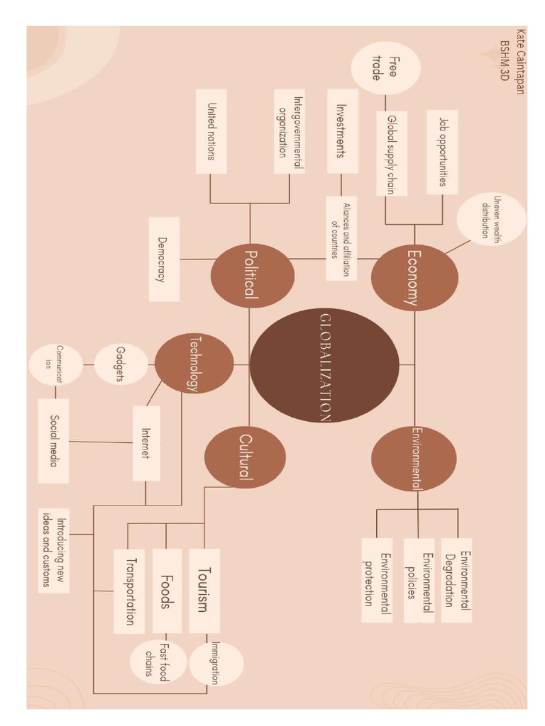 Contemporary World Concept Map | PDF