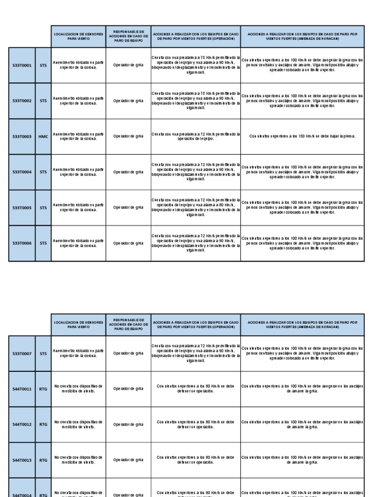 Velocidades Del Viento (Grúas STS y RTG) | PDF | Ciencias de la Tierra ...