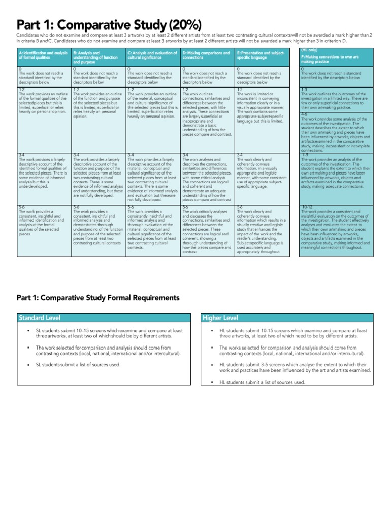 IB Art Criteria for SL and HL Students | PDF | Evaluation | Artifact ...
