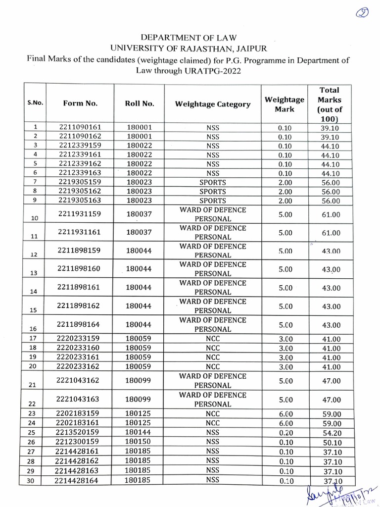 URATPG 2022 Weightage List Law-15oct22 | PDF