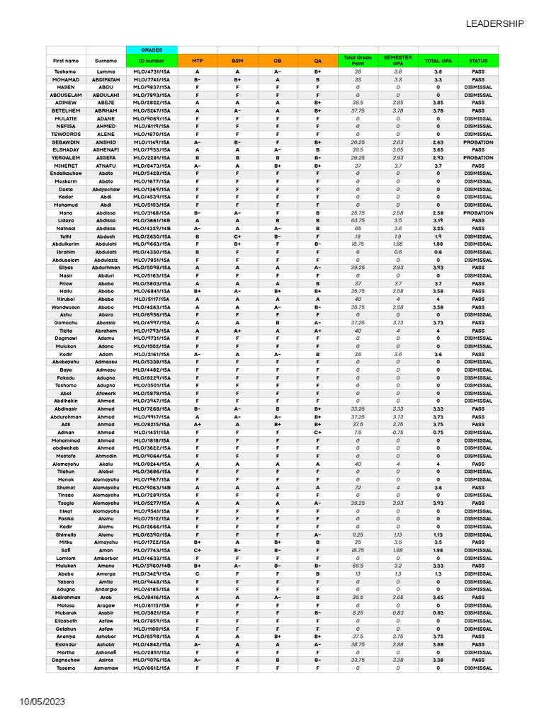 2015a - 148 Leadership Grades | PDF