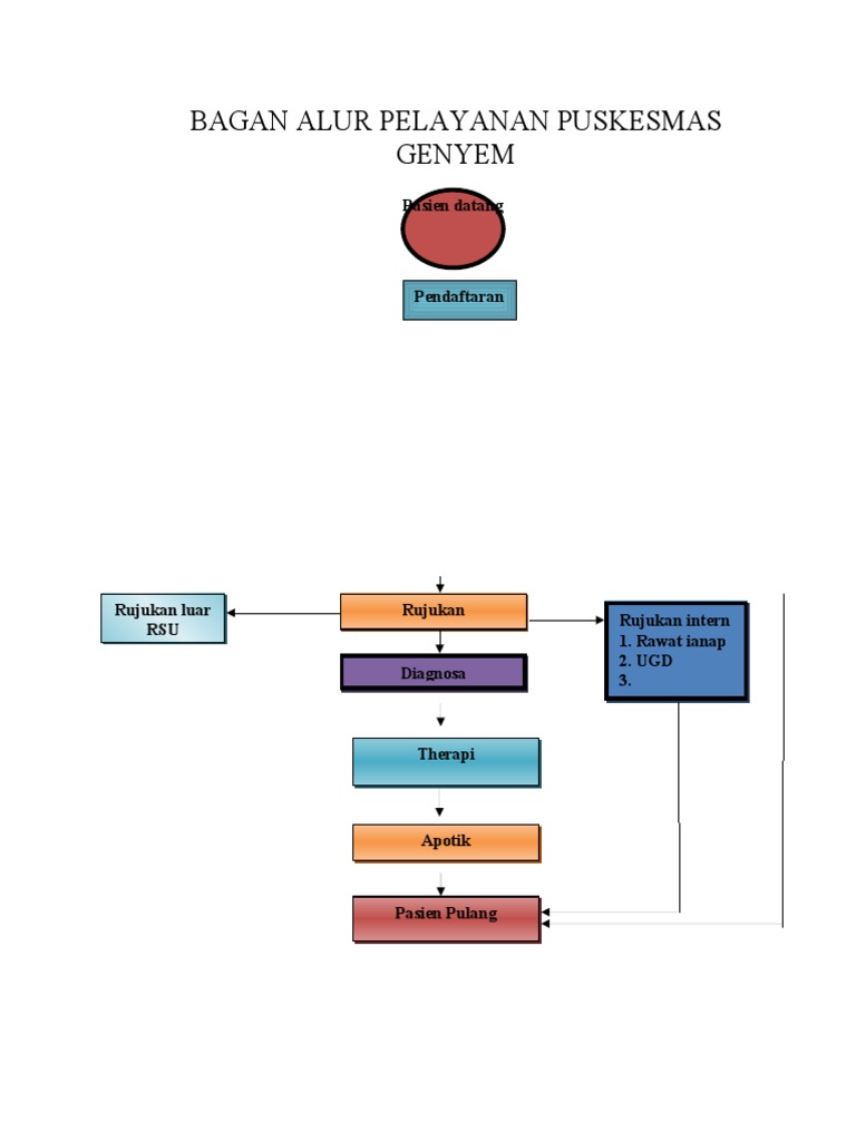 Bagan Alur Pelayanan Puskesmas | PDF