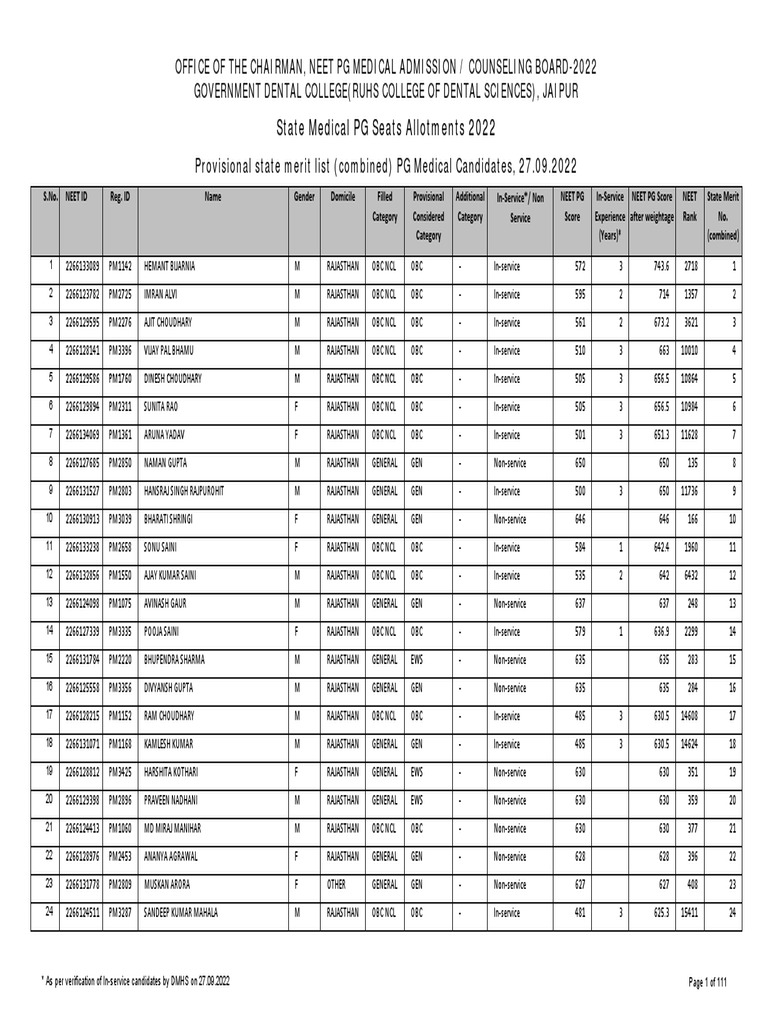 List Merit Comb Medical 27092022 | PDF | Data Collection | Evaluation Methods