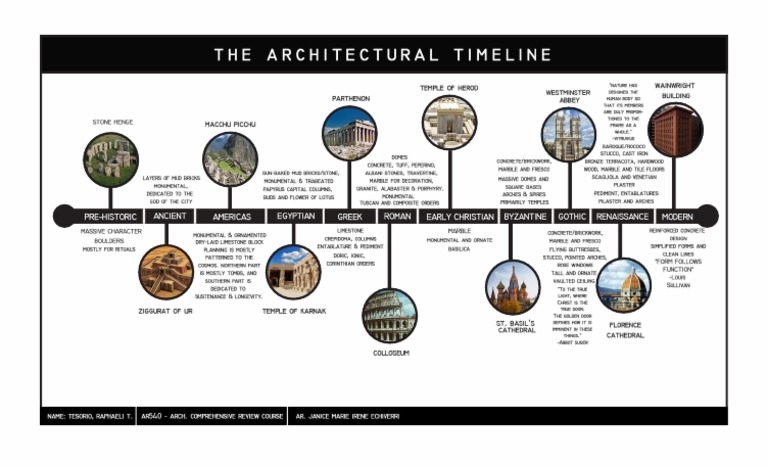 Architectural Timeline | PDF