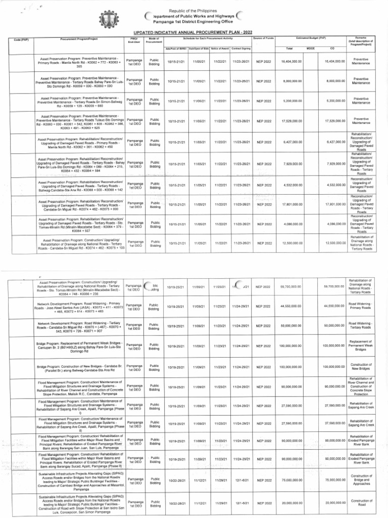 Pampanga 1st DEO Procurement Plan 2022 | PDF | Earth Sciences | Hydrology