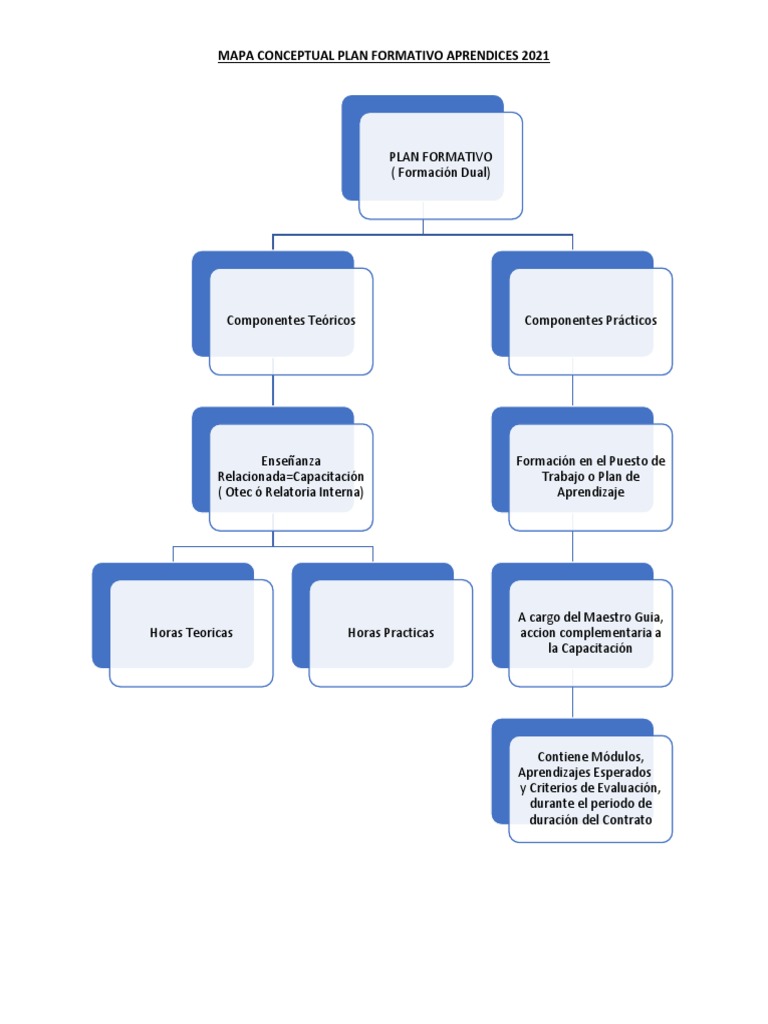 Mapa Conceptual Plan Formativo Aprendices 2021 | PDF