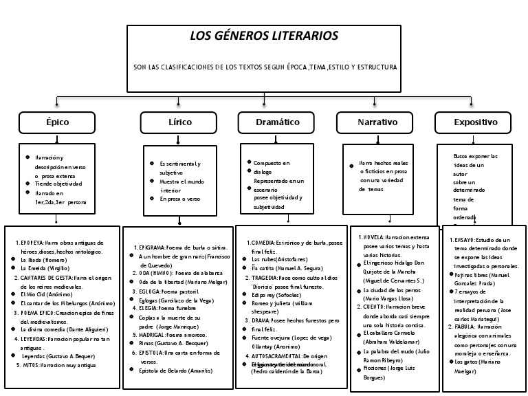 Mapa Conceptual de Géneros Literarios | PDF | Poesía épica