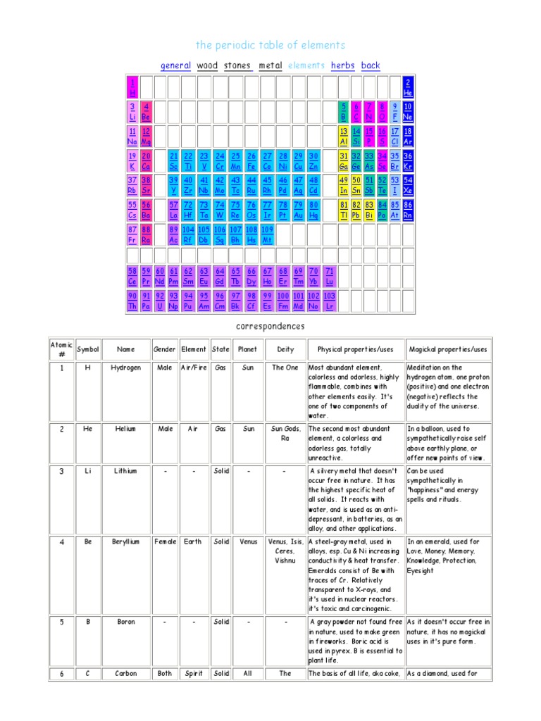 Occult Periodic Table of Elements | PDF | Metals | Calcium