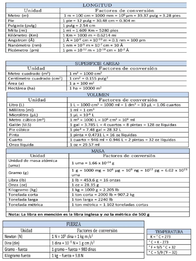 Factores de Conversion FISICA | PDF