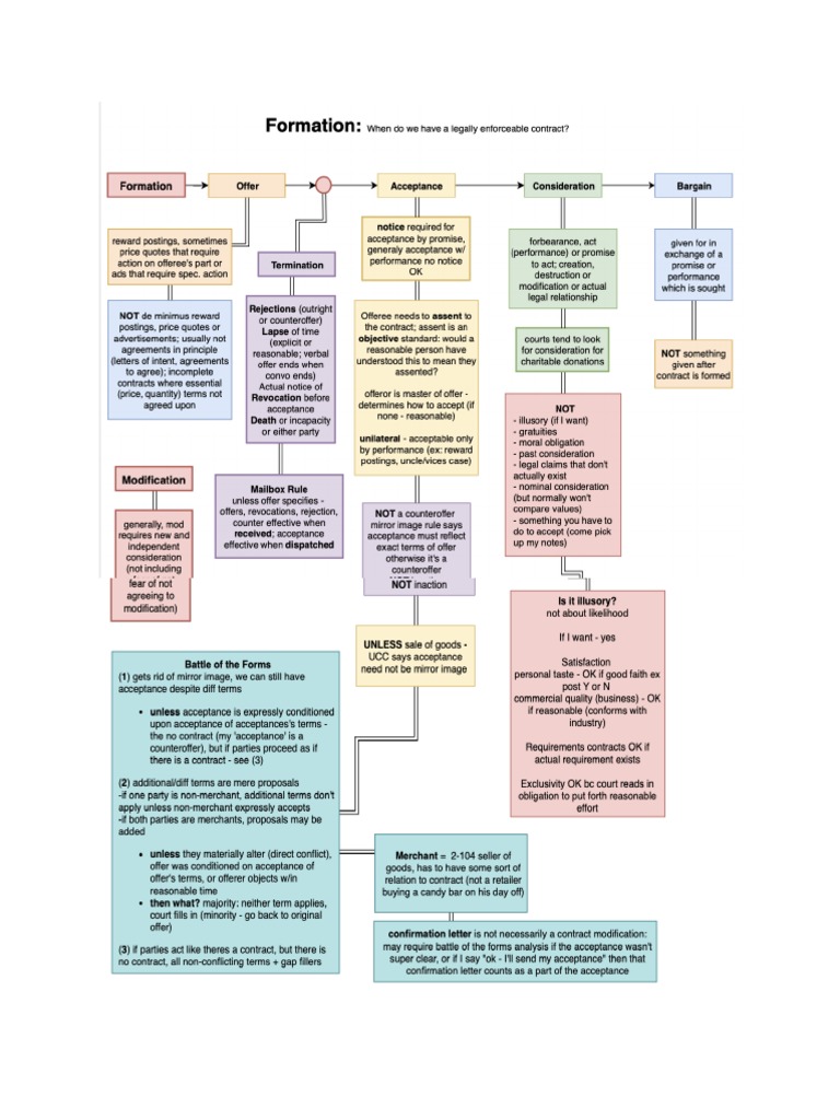 Contracts Charts | PDF