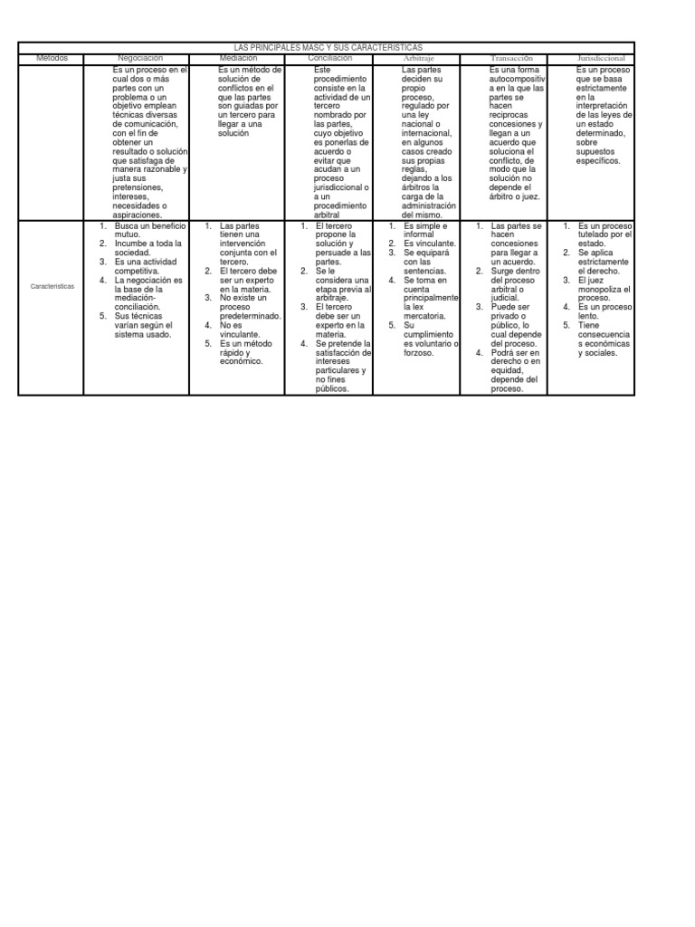 MASC y Sus Características | PDF | Arbitraje | Mediación