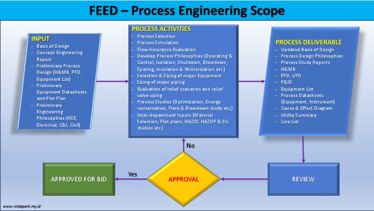 FEED - Process Engineering Scope | PDF | Process Engineering | Mechanical Engineering