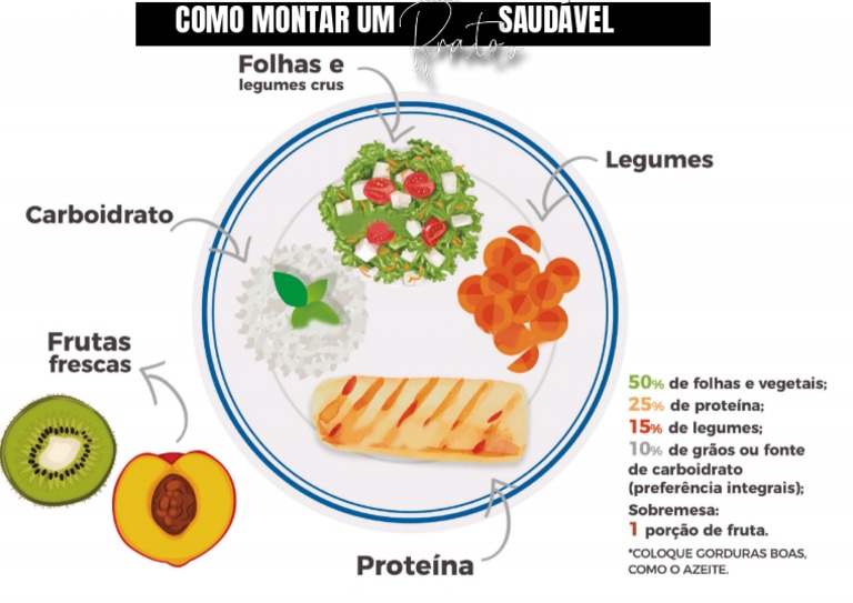Como montar um prato saudável | PDF Como montar um prato saudável | PDF