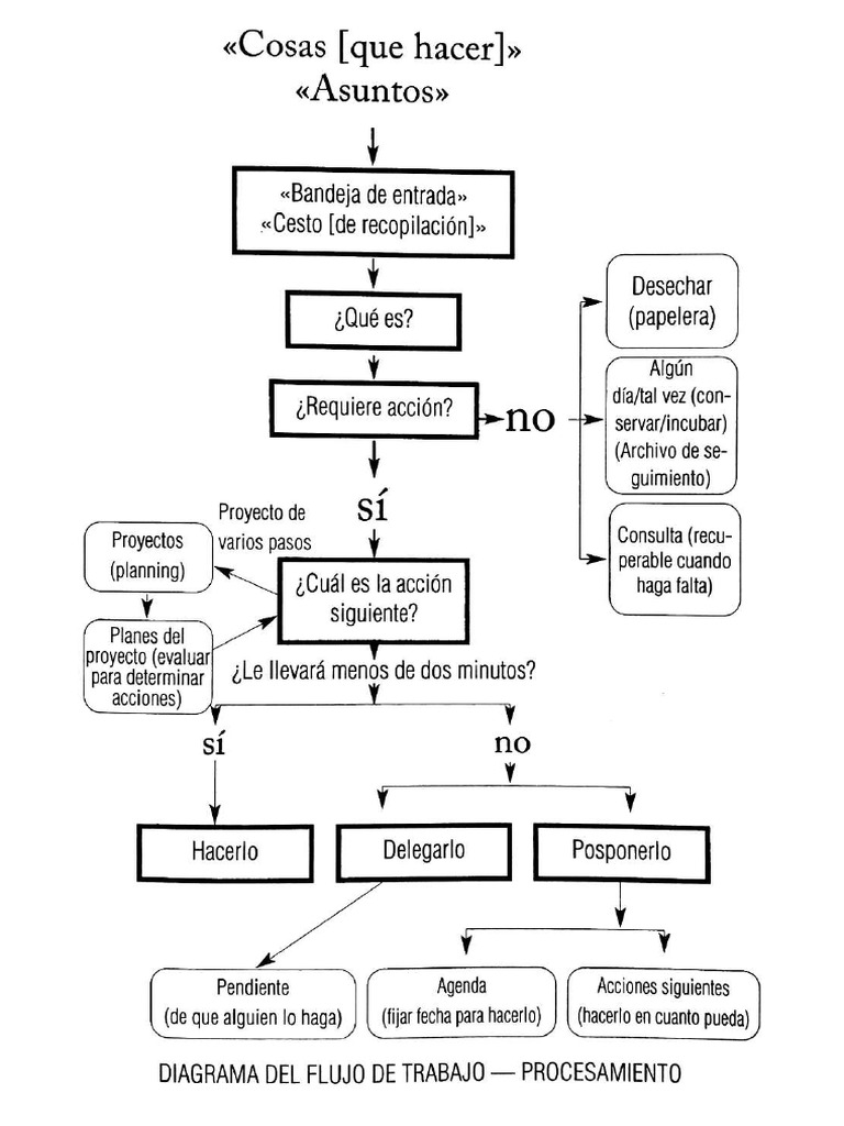 Modelo GTD - Procesamiento | PDF