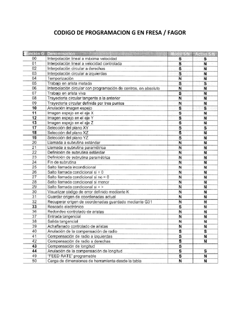 Codigo G Fresa Mejia | PDF