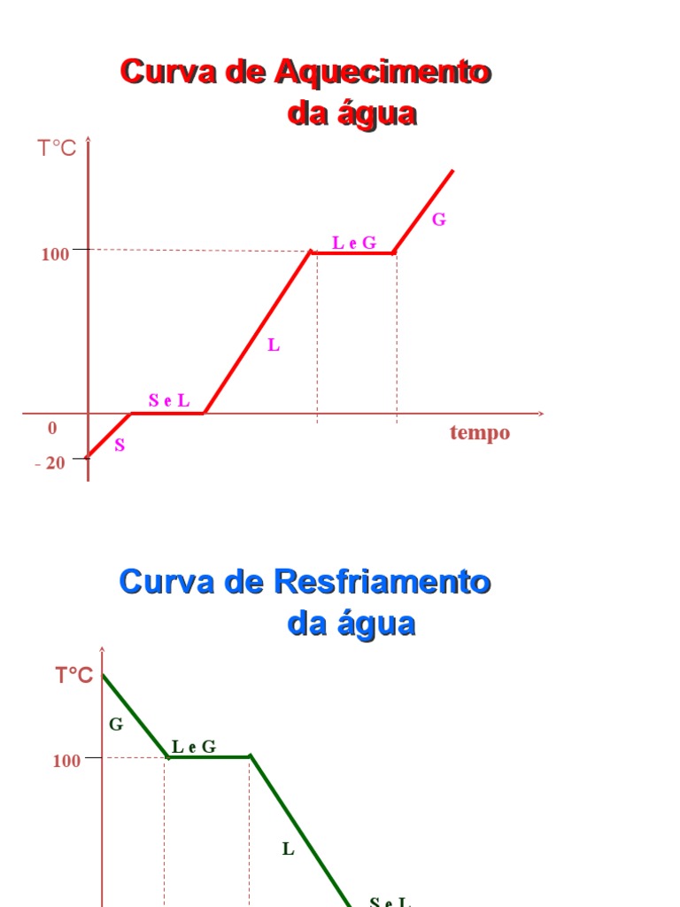 Curvas de Aquecimento e Resfriamento da Água | PDF | Temperatura | Líquidos