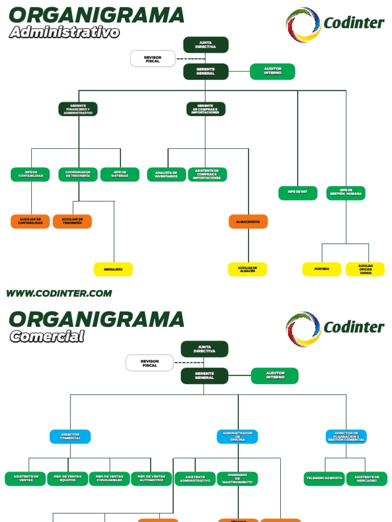 Mapa Organigrama TODOS | PDF | Business | Economias
