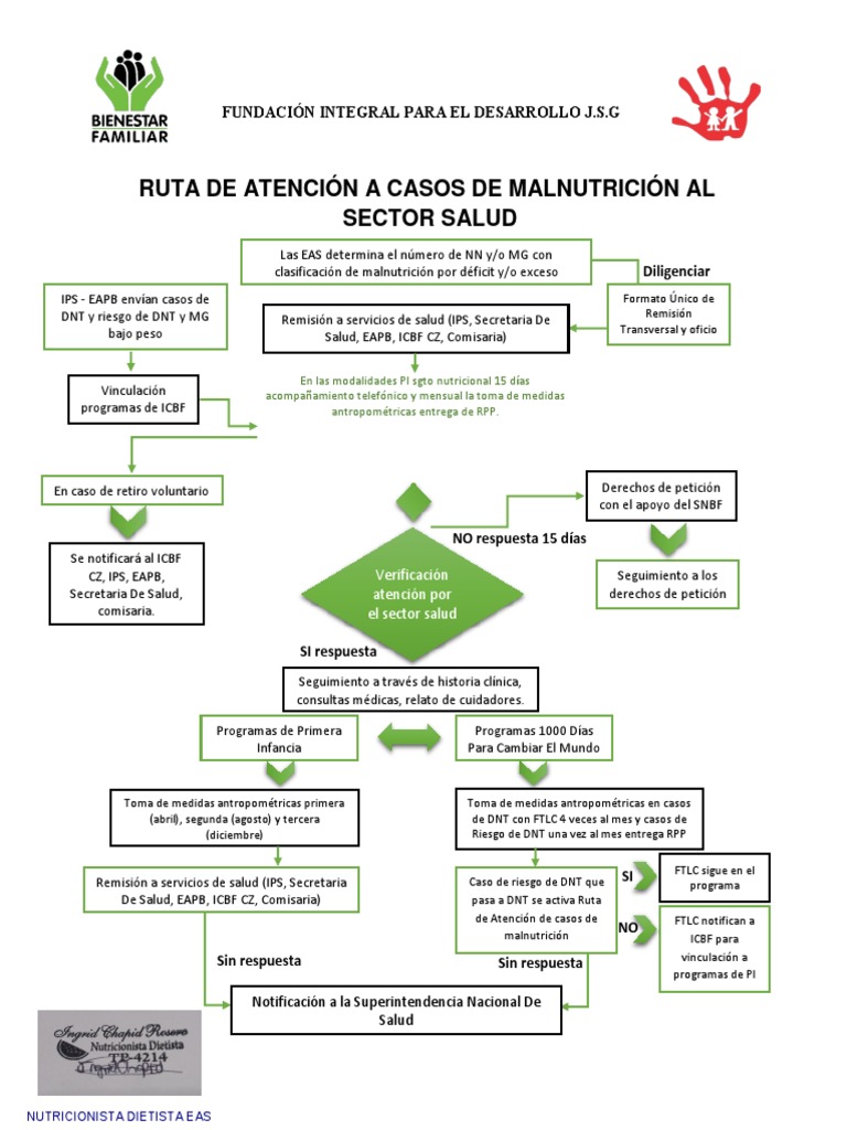 Ruta de Atención A Casos de Malnutrición Al Sector Salud en Icbf | PDF ... Ruta de Atención A Casos de Malnutrición Al Sector Salud en Icbf | PDF ...