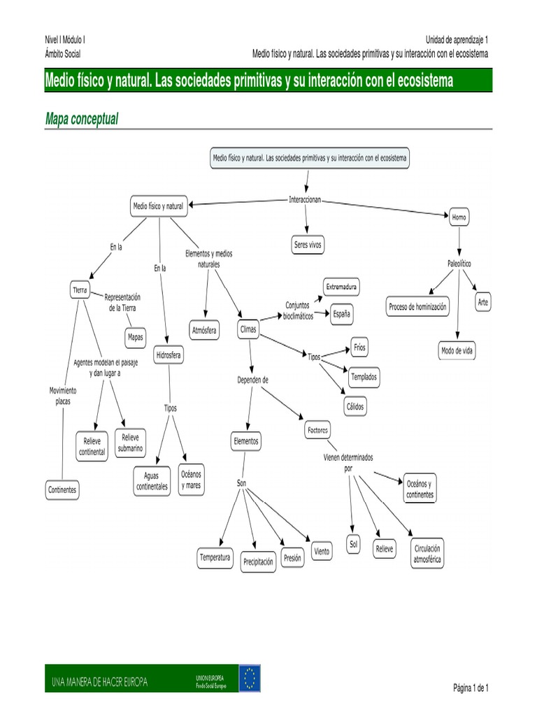 01a. - Mapa Conceptual Ámbito Social | PDF