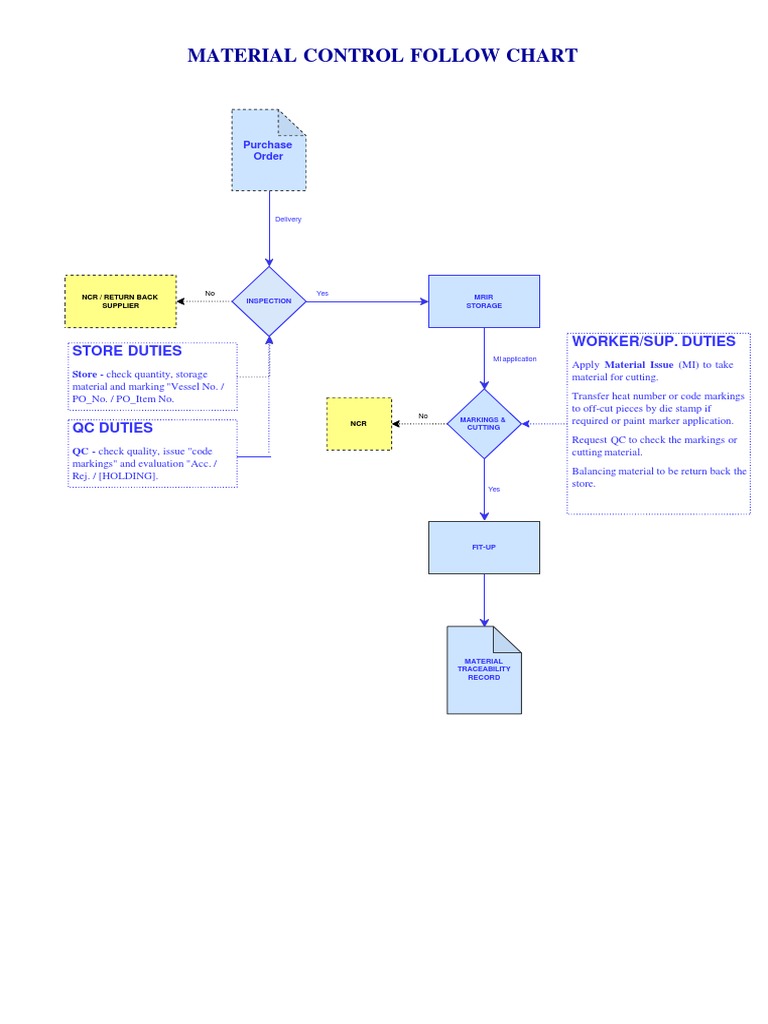 Material Control Flow Chart | PDF | Pipe (Fluid Conveyance) | Building ...