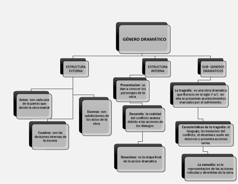 Mapa Conceptual Del Genero Dramatico 2 | PDF | Estética | Las artes