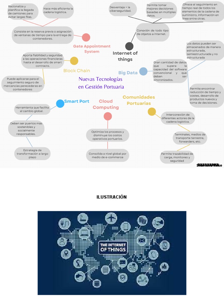 MAPA MENTAL DE NUEVAS TECNOLOGIAS EN GESTION PORTUARIA | PDF