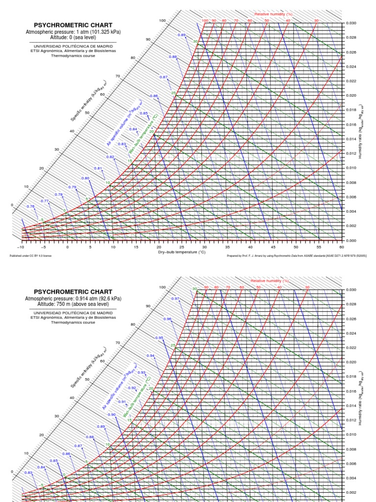 Psychrometric Chart Guide | PDF | Atmospheric Pressure | Humidity