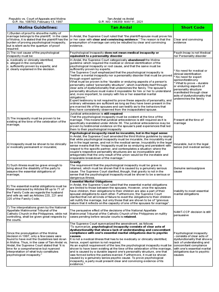 Psychological Incapacity Molina Compared To Andal Sheet1 | PDF | Burden ...
